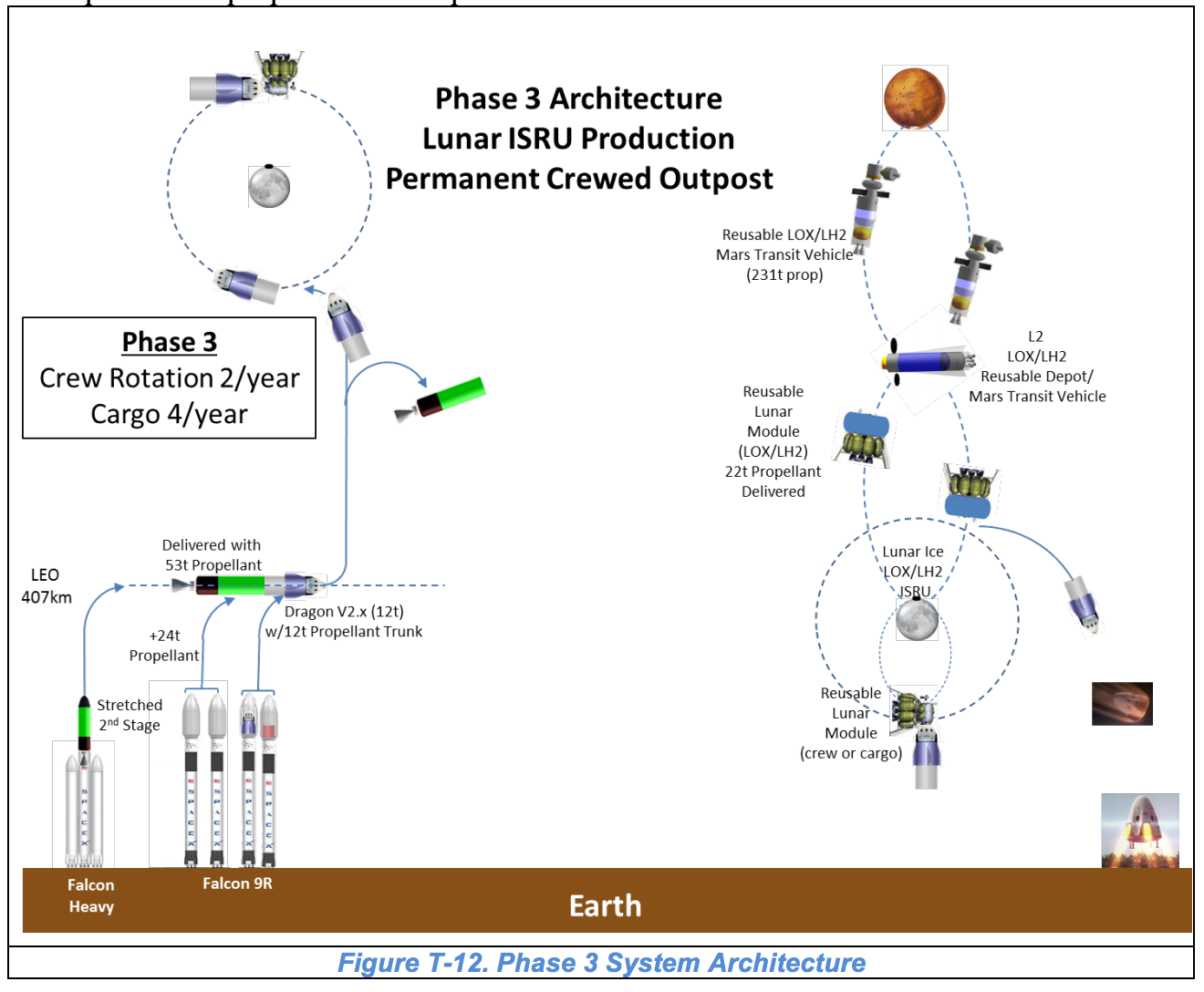 Evolvable Lunar Architecture is a well thought plan for lower risk for ...