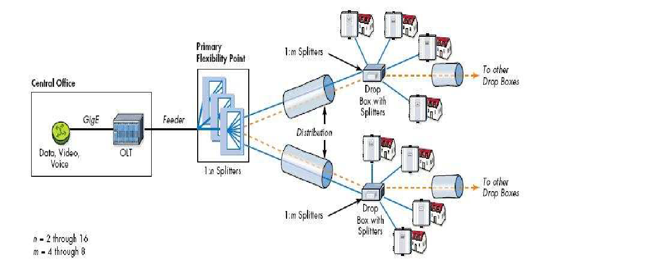TELEVISION CATV: CARACTERÍSTICAS GENERALES DE UNA RED (FTTH)