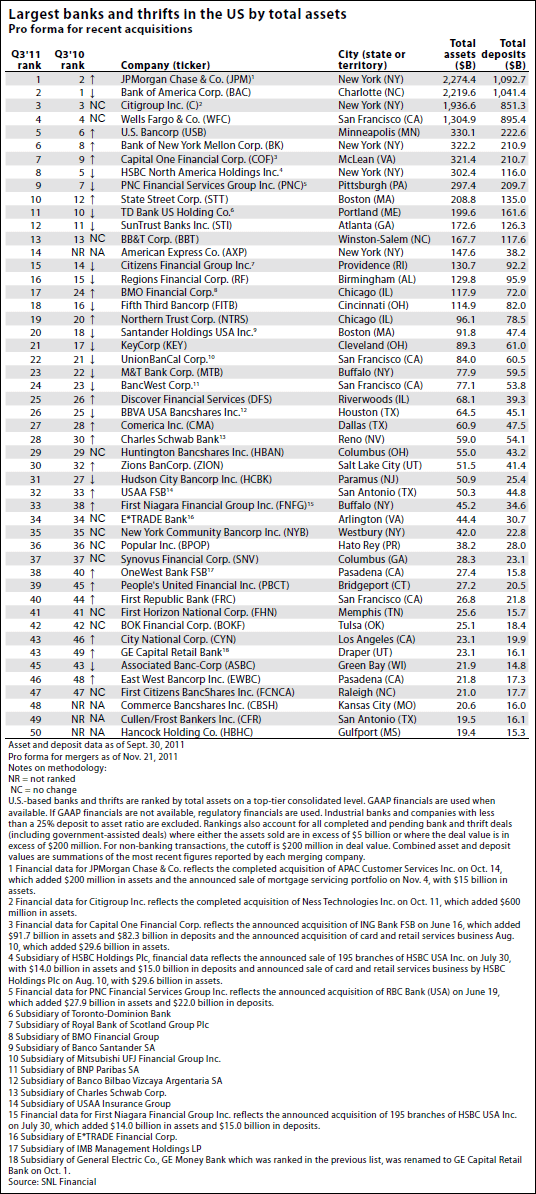 Банковские истории ®: America's 50 Biggest Banks