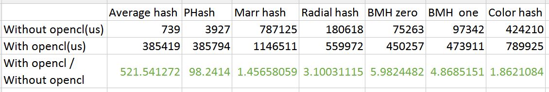 Qt and openCV: Speed up image hashing of opencv(img_hash) and introduce color moment hash