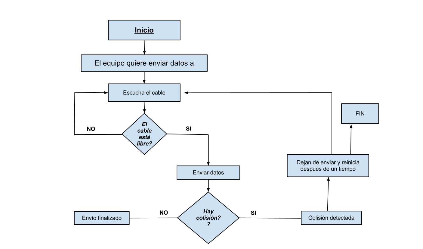 ISABEL: PROTOCOLO CSMA/CD