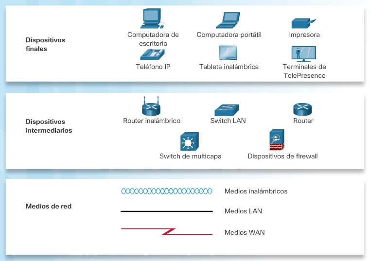 Componentes de la red - CCNA V6.0