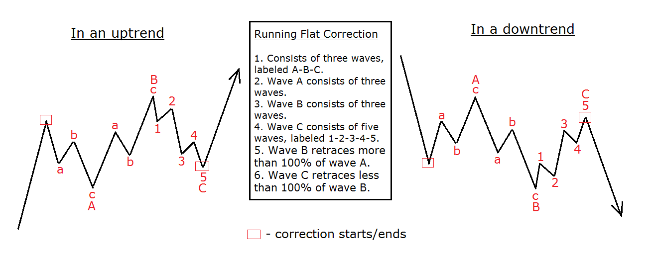 พรานล่าหุ้น: รูปแบบคลื่นใน Elliott wave