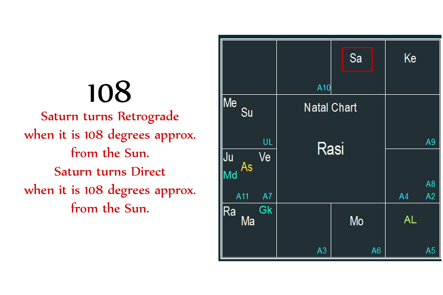 Hindu Astrology: Parashara: Shadvarga 1