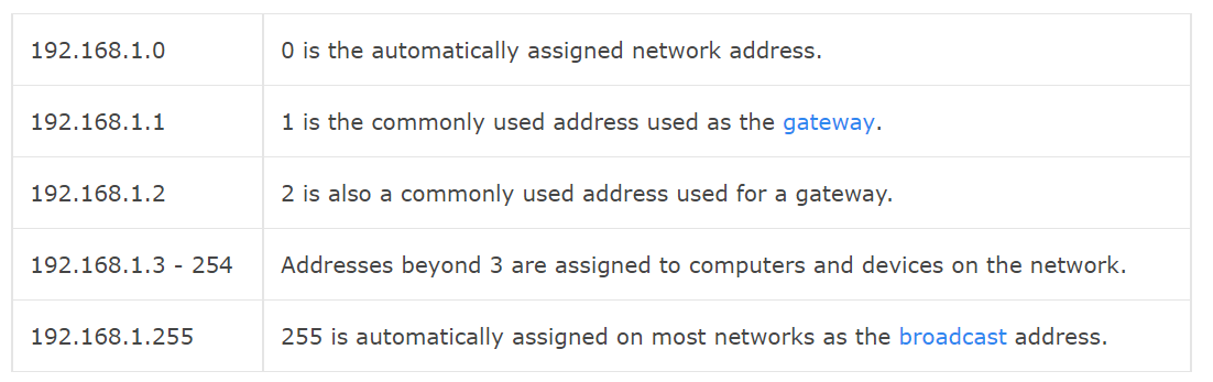 What Is An IP Address? What Does It Do?