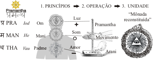 Yoga e Esoterismo: O PRAMANTHA – TÉCNICA & CÂNONE DA INICIAÇÃO