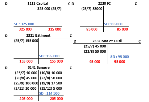 Comptabilité générale S1 : TD N°2 - Le Compte