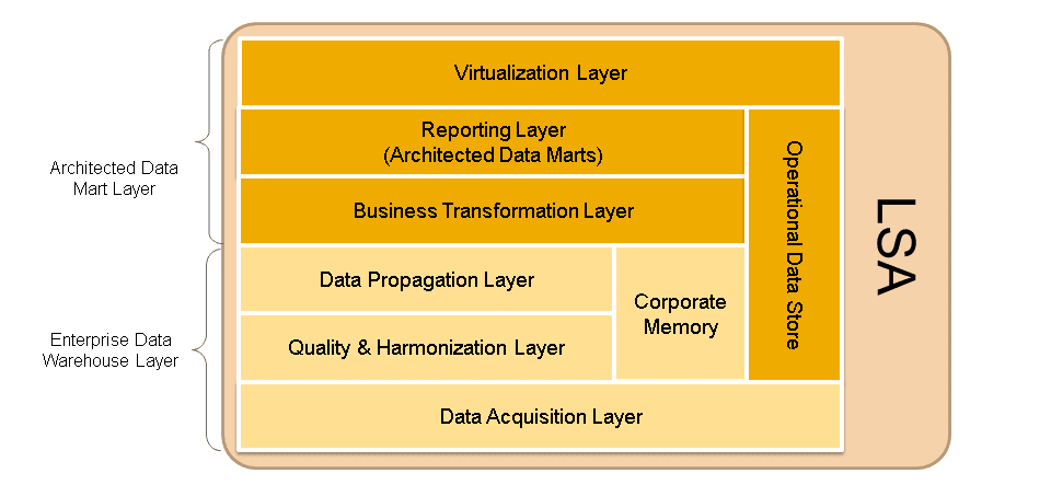 LSA & LSA++ Overview