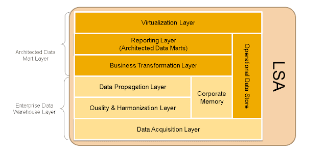 LSA & LSA++ Overview