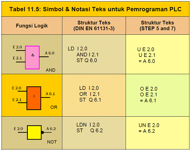 Automation Technology: Bahasa Pemrograman PLC