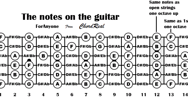 BELAJAR MUSIK: CARA MEMBENTUK AKOR C MAYOR PADA GITAR