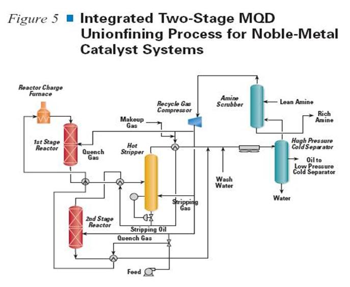 Unionfining Technology | Oil Vips