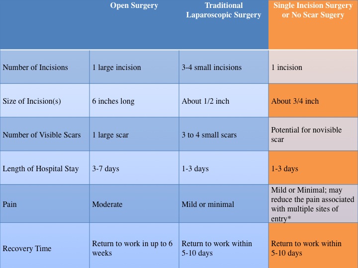 Scarless Surgery or Single Incision Surgery at Costa Rica