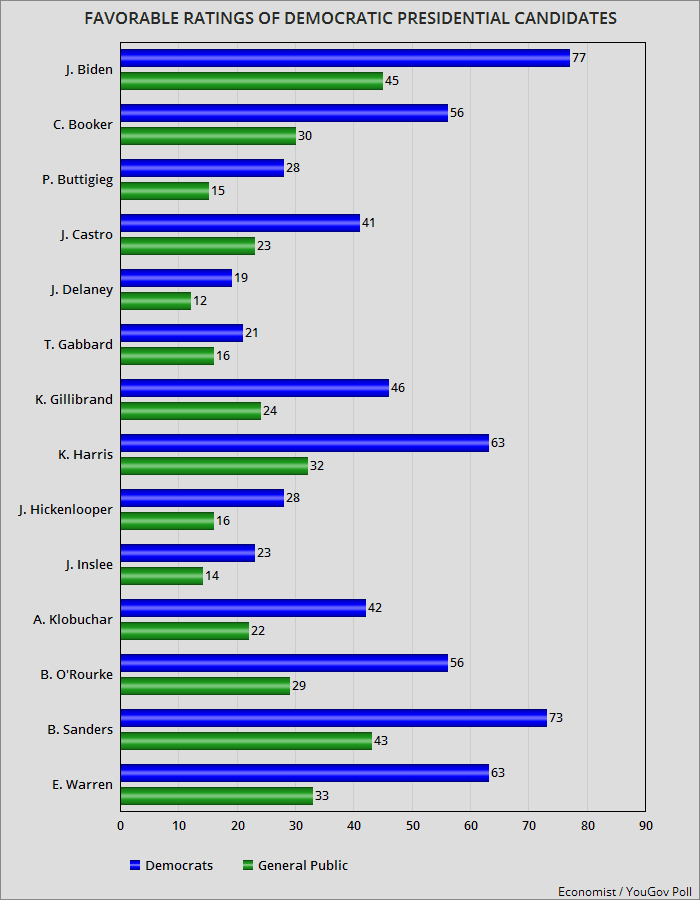 jobsanger: The Democratic Candidates Most Liked By Public (& Dems)