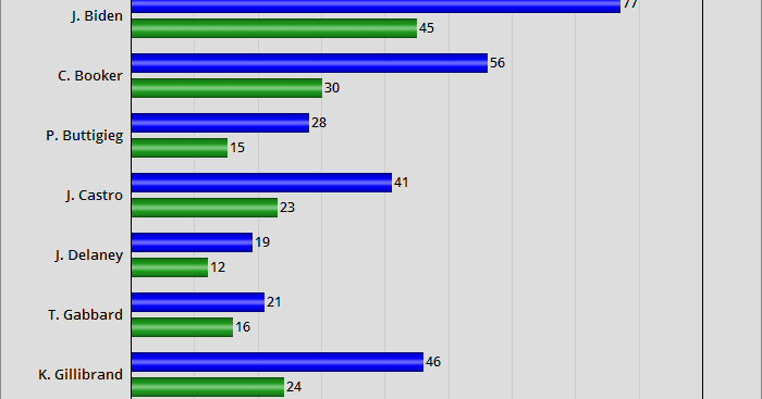 jobsanger: The Democratic Candidates Most Liked By Public (& Dems)