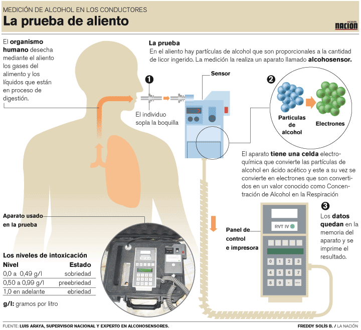 Alcoholímetro y química