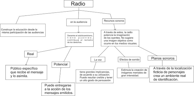 Diana Gómez --- Trabajos y Tareas: Elementos de la Radio.