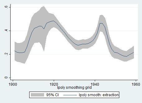 European Historical Economics Society | How Extractive Was Colonial Trade?