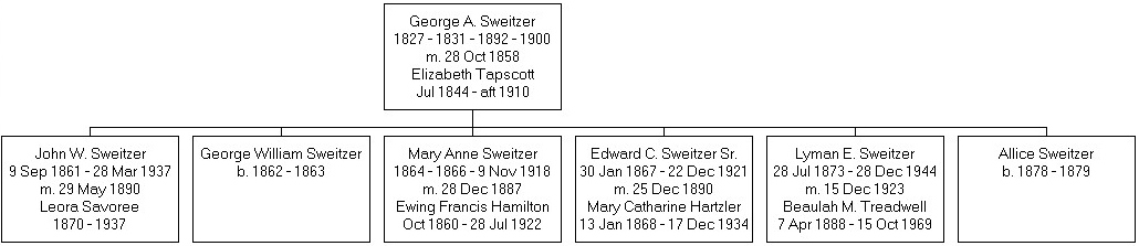 Tapscott Family History: May 2016