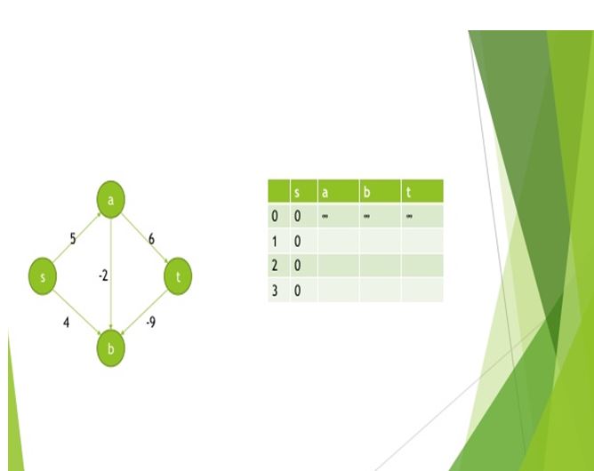 E-Knowledge Point: Find shortest path by Bellman Ford Algorithm