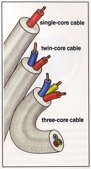 Electricity for Kids - What is Electric Wire?