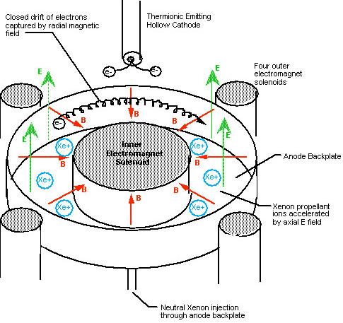 Theoretical Poodle: Hall thruster