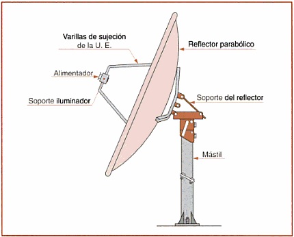 Antenas de Transmisión: Tipos De Antenas