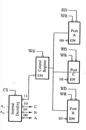 The 8255A Programmable Peripheral Interface