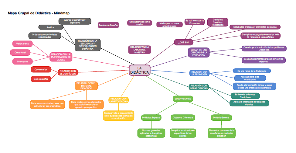 TRABAJO FINAL DIDACTICA : Mapa Mental de la Didactica General