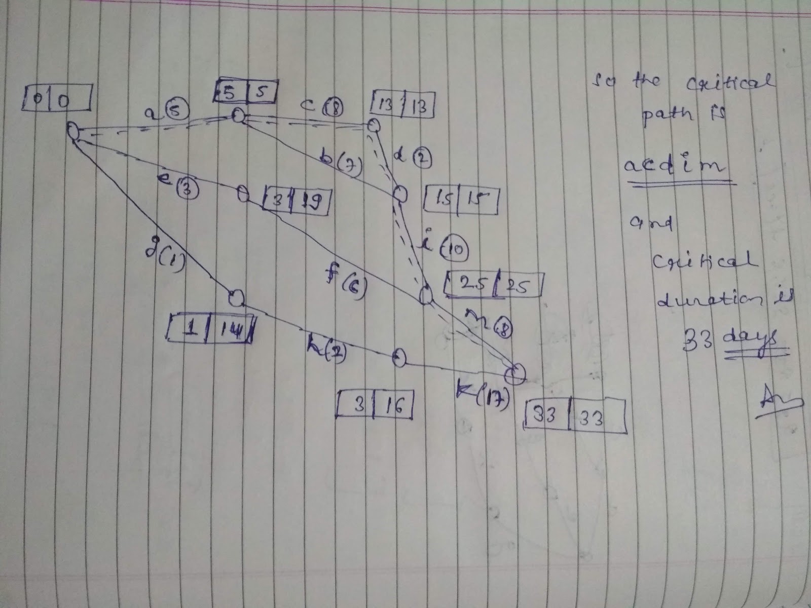 CIVIL ENGINEERING: CPM AND PERT