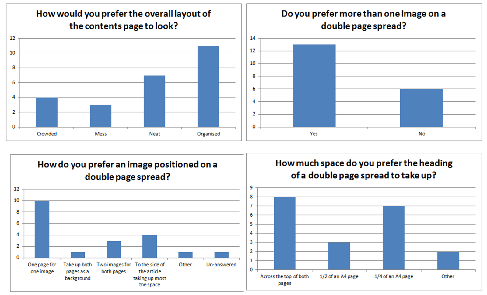 Emily's blog: Questionnaire results - Graphs