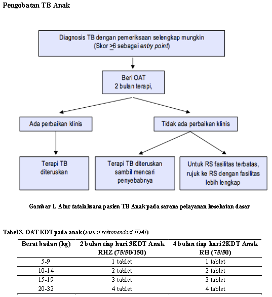144 PENYAKIT: TUBERKULOSIS (TB) PARU