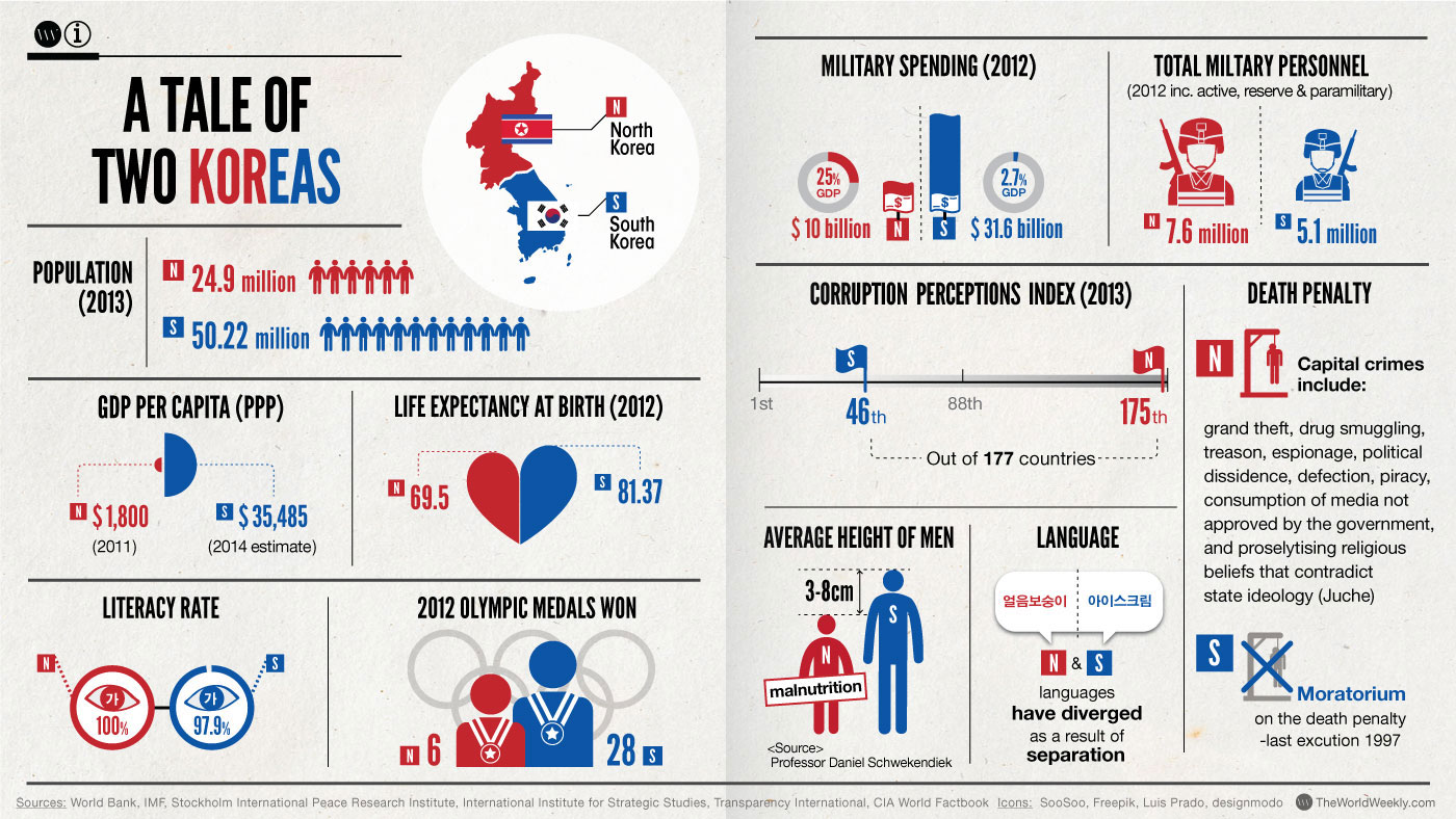 PVOs - Anti-Aircraft: North Korea vs South Korea army infographics