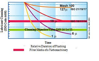 AlterEvo Ltd: Technical Concepts of High Speed Oil Flushing ...