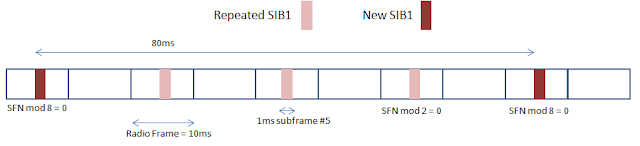 LTE Protocol Stack: LTE ( Long Term Evolution )