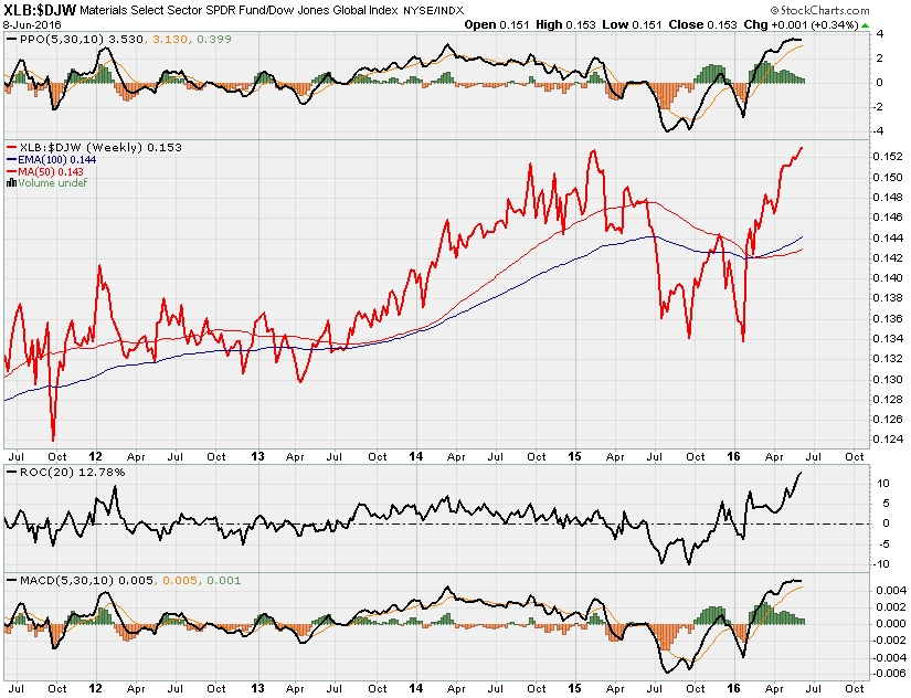Intermarket Charts: Uso de las Relative Rotation Graphs (RRG)