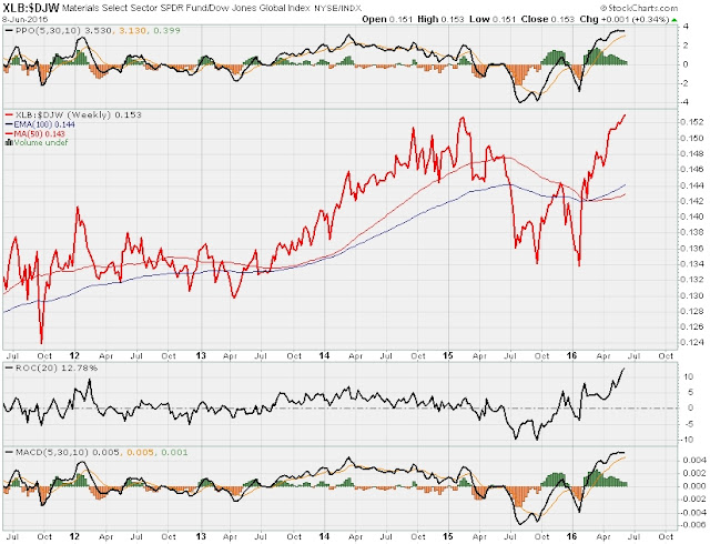 Intermarket Charts: Uso de las Relative Rotation Graphs (RRG)