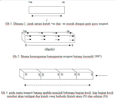 Geofisika: Metode Magnetik