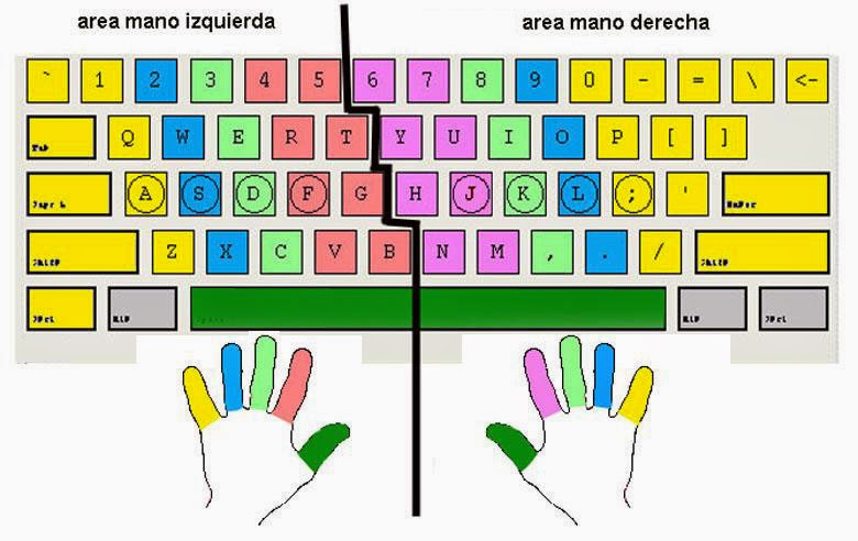 El blog de la peteConchi: APRENDER A TECLEAR