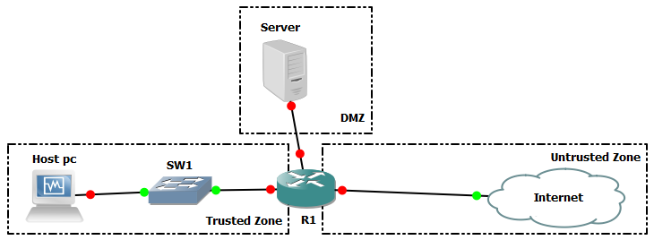 Network Activity: Configuring Cisco IOS Zone-Base Policy Firewall