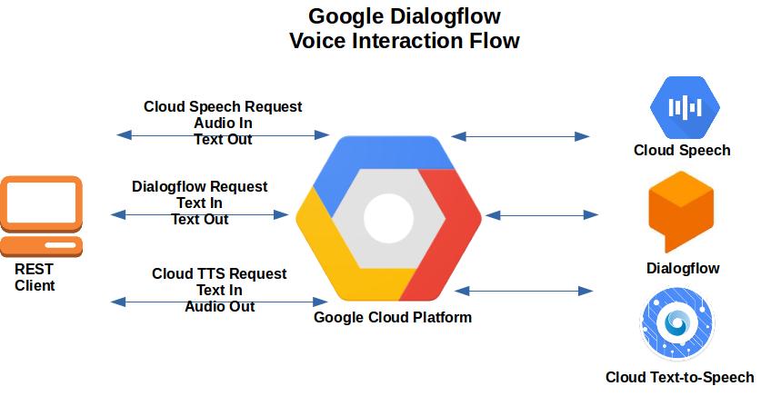 Tech Tips: Voice Interactions on AWS Lex + Google Dialogflow