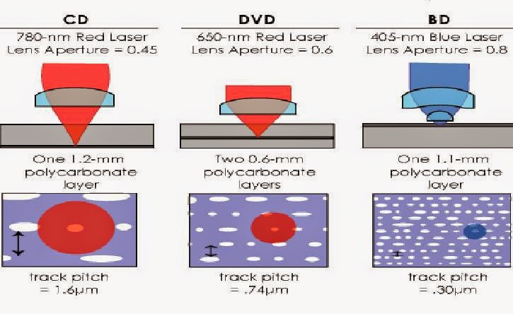 Blu-ray Technology