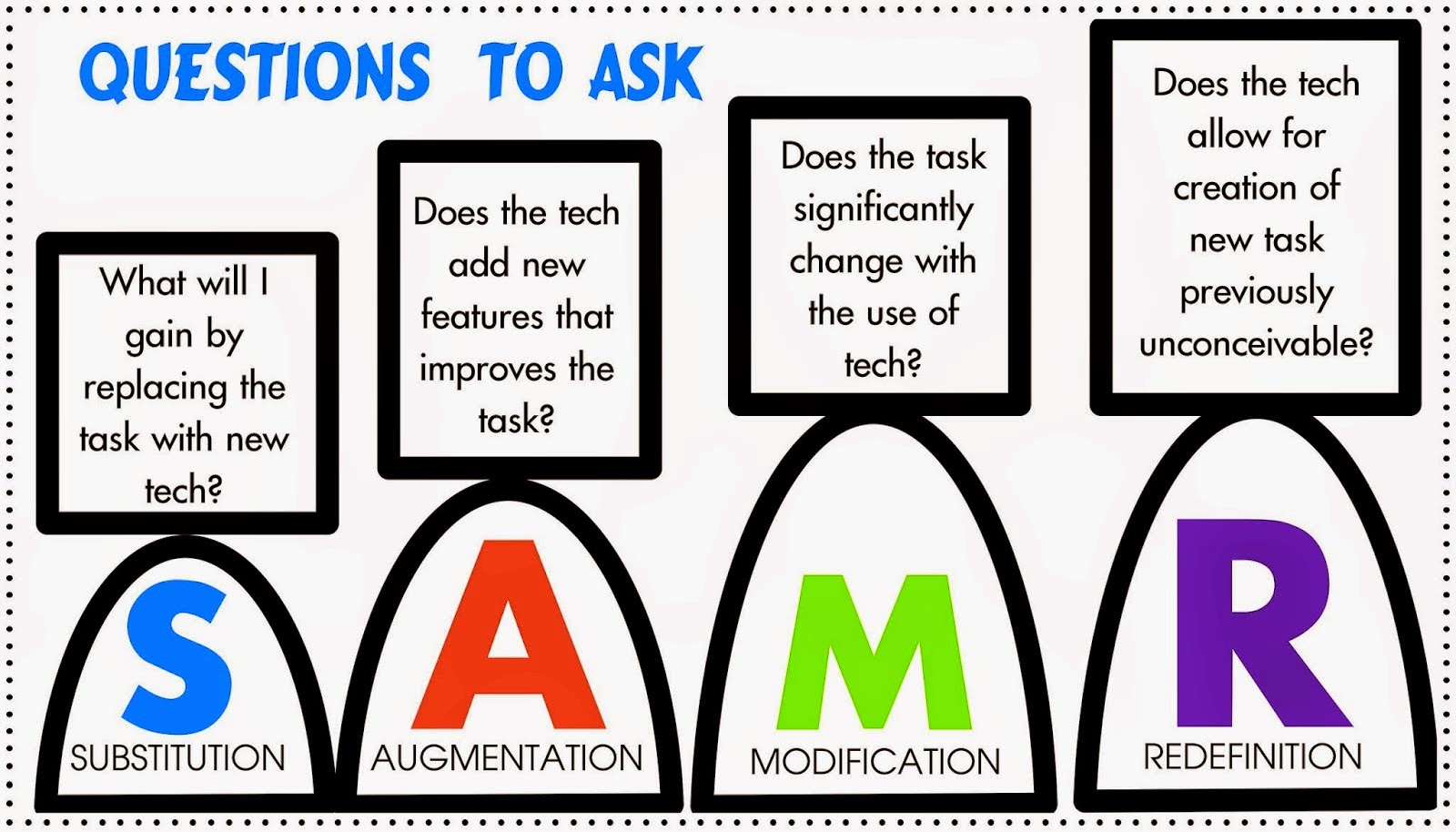 DN Tech and Integration: Redefinition - the SAMR Model - We Can Do This!