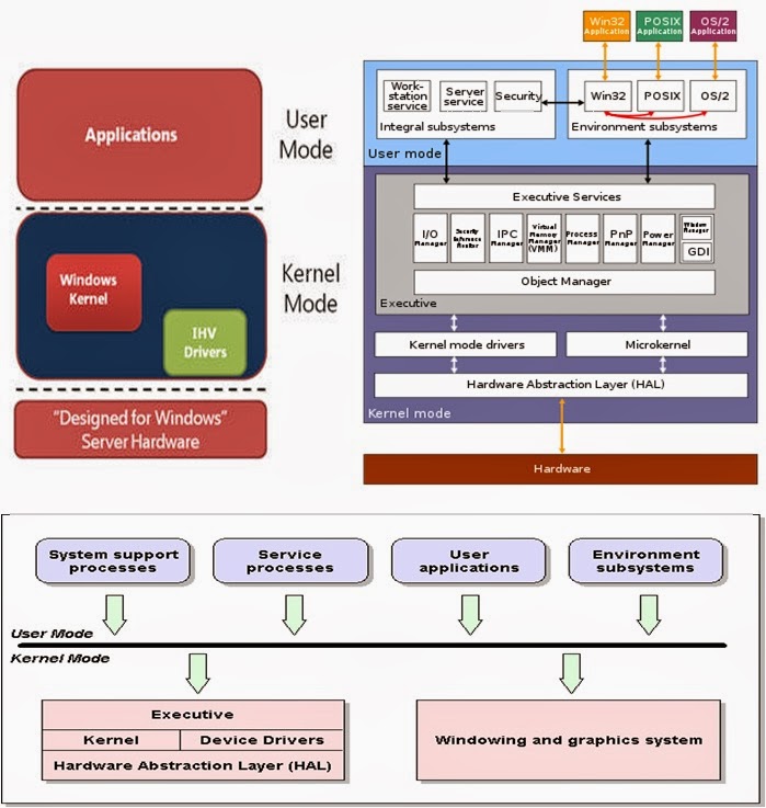 Pranav Joshi: Win2003 Server Arch.