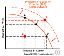 Đường giới hạn khả năng sản xuất (PPF) 7 | Trần Minh Trí