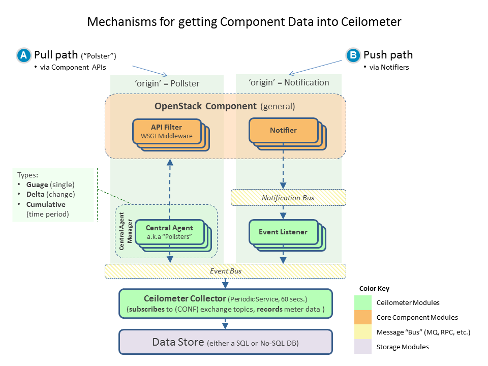 Destiny - The Cloud: OpenStack Series: Part 11 Ceilometer – Monitoring ...