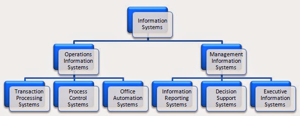 Intro to Management Information Systems