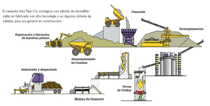 Ingeniería Mecánica y más.: PROCESO DE FABRICACIÓN DEL CEMENTO