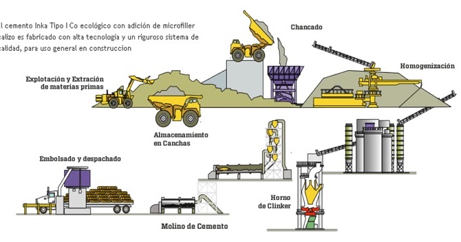 Ingeniería Mecánica y más.: PROCESO DE FABRICACIÓN DEL CEMENTO