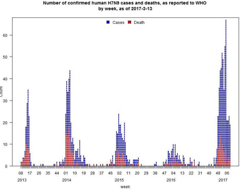 Avian Flu Diary: WHO H7N9 Update - April 3rd